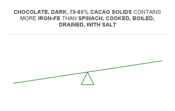 Compare Iron in Chocolate, dark, 70-85% cacao solids to Iron in Spinach ...