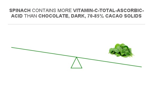 Compare Vitamin C in Chocolate, dark, 70-85% cacao solids to Vitamin C ...