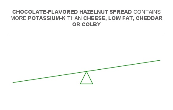 Compare Potassium in Chocolate-flavored hazelnut spread to Potassium in ...