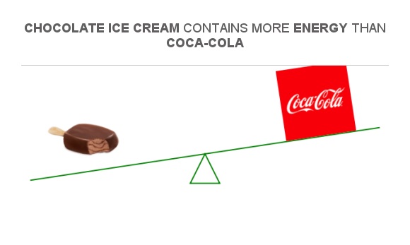 Compare Calories in Chocolate ice cream to Calories in Coca-Cola