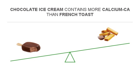 Compare Calcium in Chocolate ice cream to Calcium in French toast