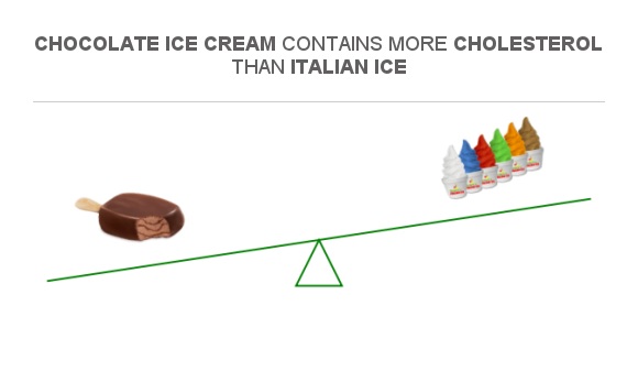 Compare Cholesterol in Chocolate ice cream to Cholesterol in Italian ice