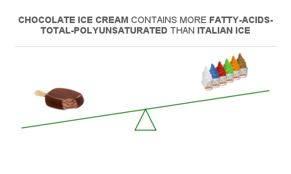 Compare Polyunsaturated fat in Chocolate ice cream to Polyunsaturated ...