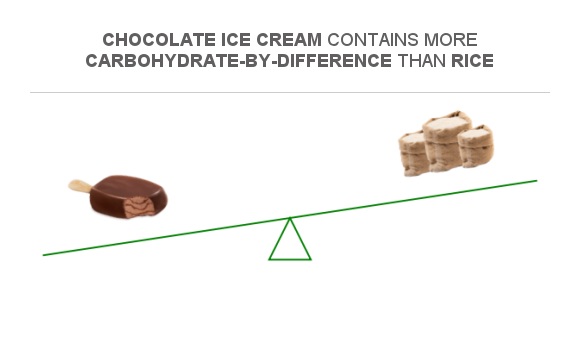 Compare Carbs in Chocolate ice cream to Carbs in Rice