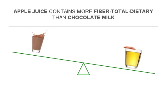 Compare Fiber in Chocolate milk to Fiber in Apple juice