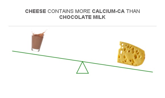 Compare Calcium in Chocolate milk to Calcium in Cheese