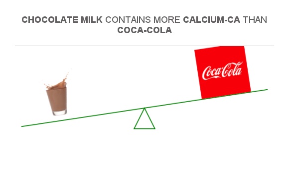 Compare Calcium in Chocolate milk to Calcium in Coca-Cola