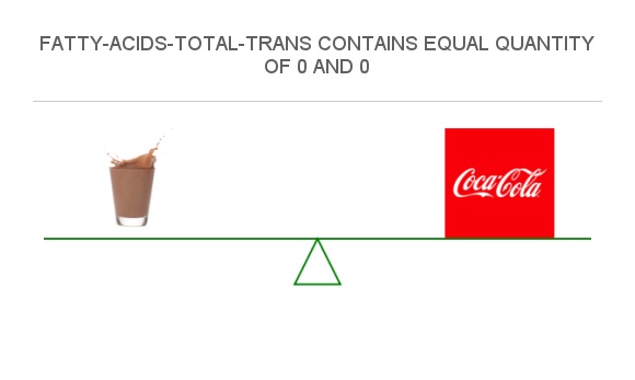 Compare Trans fat in Chocolate milk to Trans fat in Coca-Cola