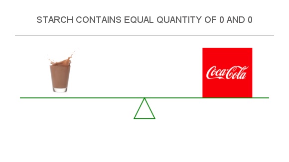 Compare Starch in Chocolate milk to Starch in Coca-Cola