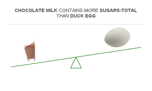 Compare Sugar in Chocolate milk to Sugar in Duck egg