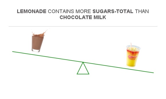 Compare Sugar in Chocolate milk to Sugar in Lemonade