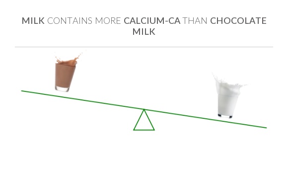 Compare Calcium in Chocolate milk to Calcium in Milk