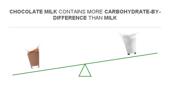 Compare Carbs in Chocolate milk to Carbs in Milk