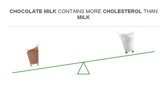 Compare Cholesterol in Chocolate milk to Cholesterol in Milk
