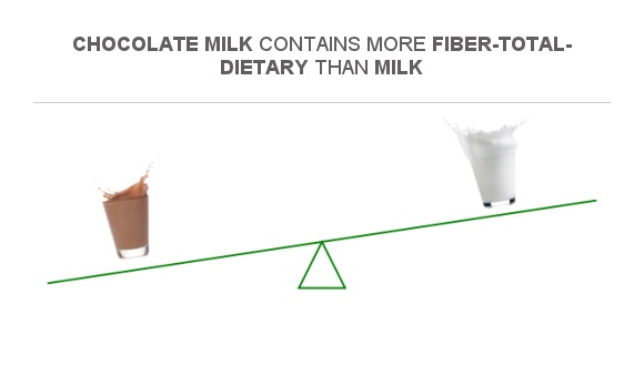 Compare Fiber in Chocolate milk to Fiber in Milk