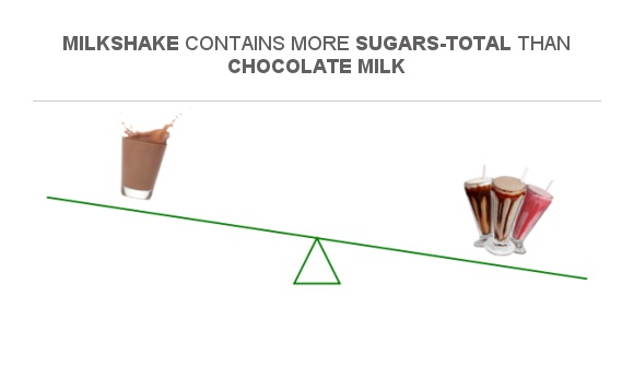 Compare Sugar in Chocolate milk to Sugar in Milkshake