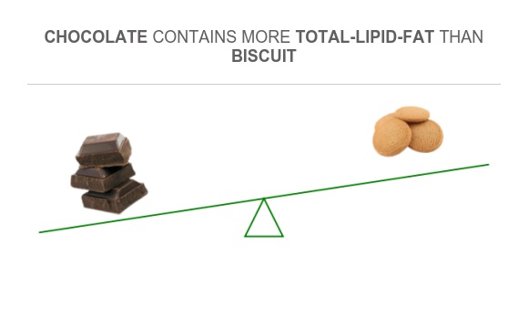 Compare Fats in Chocolate to Fats in Biscuit