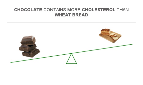 Compare Cholesterol in Chocolate to Cholesterol in Wheat Bread