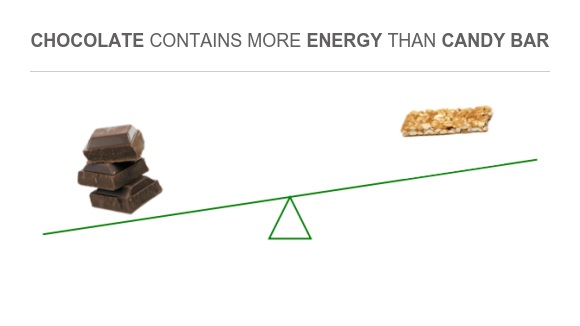 Compare Calories in Chocolate to Calories in Candy bar