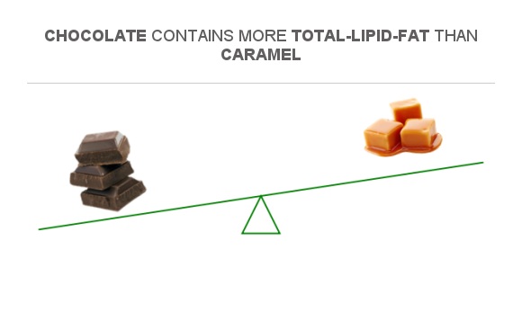 Compare Fats in Chocolate to Fats in Caramel
