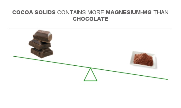 Compare Magnesium in Chocolate to Magnesium in Cocoa solids