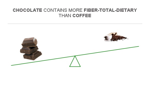 Compare Fiber in Chocolate to Fiber in Coffee