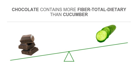 Compare Fiber in Chocolate to Fiber in Cucumber