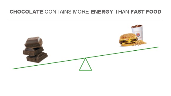 Compare Calories in Chocolate to Calories in Fast food
