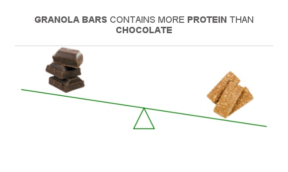 Compare Protein in Chocolate to Protein in Granola bars