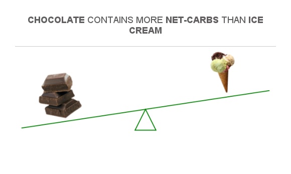 Compare Net carbs in Chocolate to Net carbs in Ice cream