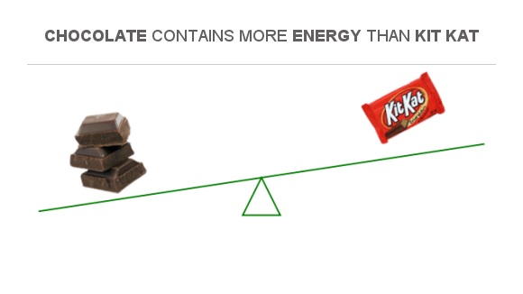 Compare Calories in Chocolate to Calories in Kit Kat