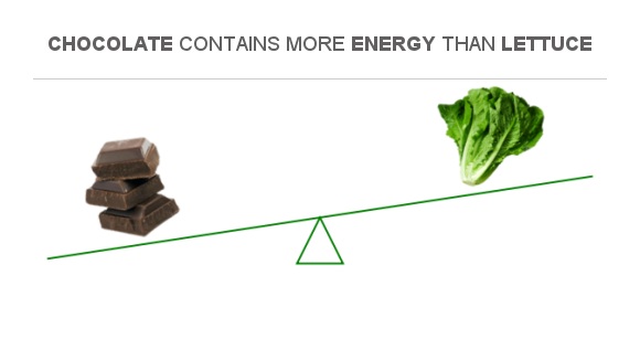 Compare Calories in Chocolate to Calories in Lettuce