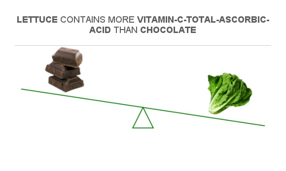 Compare Vitamin C in Chocolate to Vitamin C in Lettuce