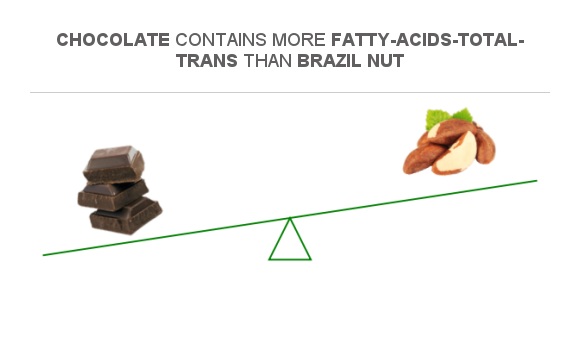 Compare Trans fat in Chocolate to Trans fat in Brazil nut