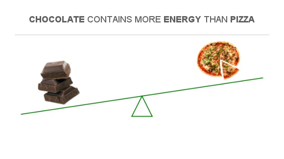 Compare Calories in Chocolate to Calories in Pizza