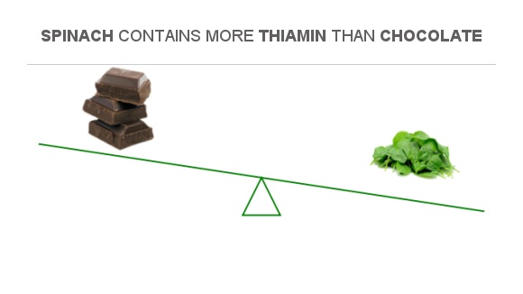 Compare Vitamin B1 in Chocolate to Vitamin B1 in Spinach