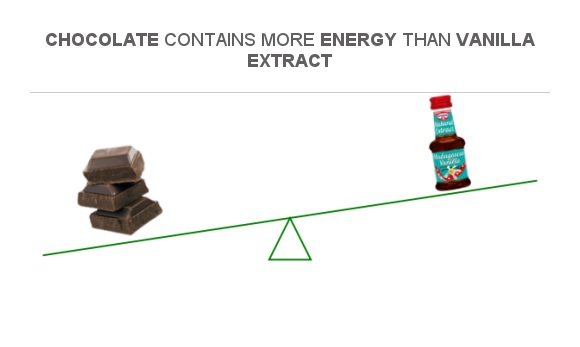 Compare Calories in Chocolate to Calories in Vanilla extract