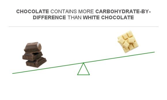 Compare Carbs in Chocolate to Carbs in White chocolate