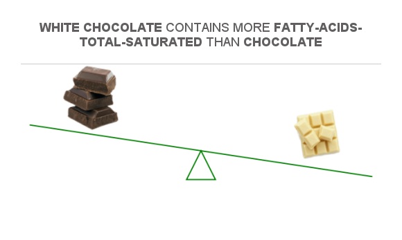 Compare Saturated fat in Chocolate to Saturated fat in White chocolate
