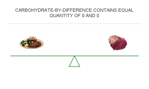 Compare Carbs in Chuck steak to Carbs in Brisket