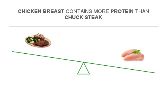 Compare Protein in Chuck steak to Protein in Chicken breast