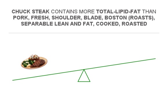 Compare Fats in Chuck steak to Fats in Pork, fresh, shoulder, blade ...