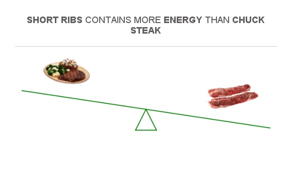 Compare Calories in Chuck steak to Calories in Short ribs