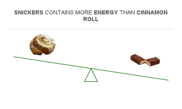 Compare Calories in Cinnamon roll to Calories in Snickers
