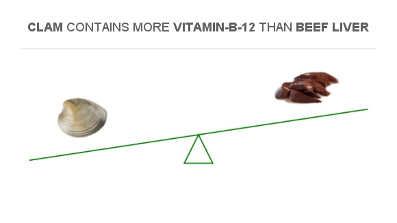 Compare Vitamin B12 in Clam to Vitamin B12 in Beef Liver