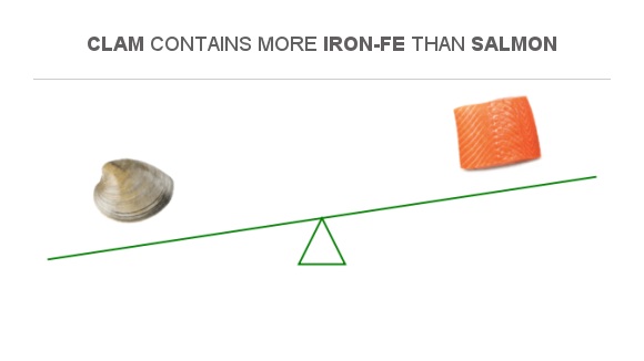 Compare Iron in Clam to Iron in Salmon