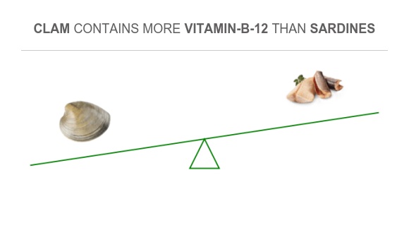Compare Vitamin B12 in Clam to Vitamin B12 in Sardines