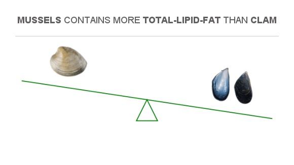 Compare Fats in Clam to Fats in Mussels