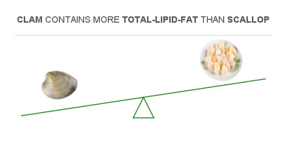 Compare Fats in Clam to Fats in Scallop