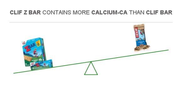 Compare Calcium in Clif Z bar to Calcium in Clif Bar